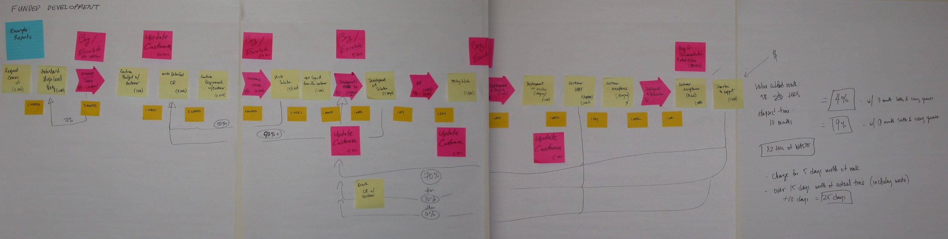 Use Value Stream Mapping For Current State Assessment High Performance Redefined With Michael 