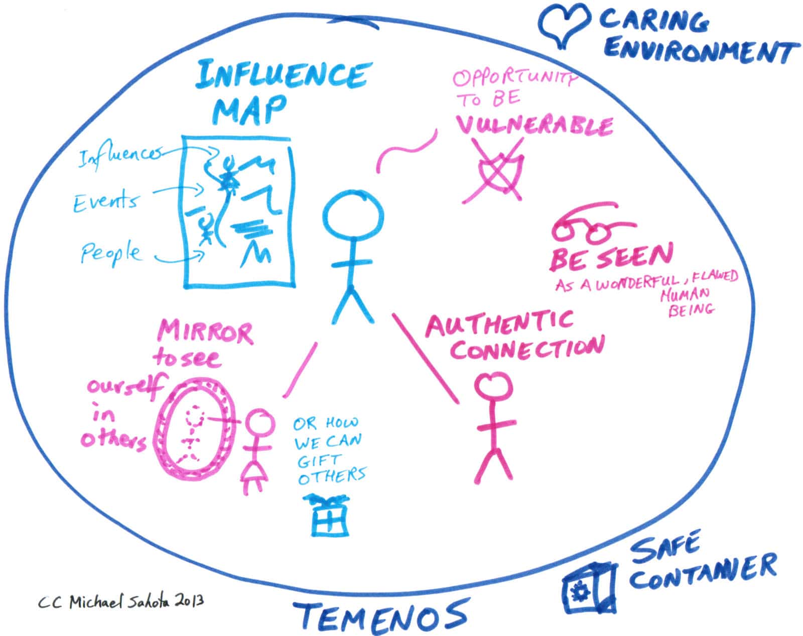 Create Authentic Connections with Influence Maps - High Performance ... Create Authentic Connections with Influence Maps - High Performance ...